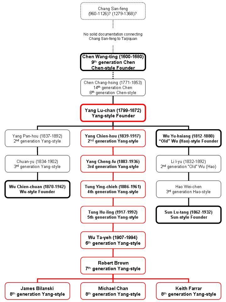Taijiquan Tutelage of Palo Alto - School Lineage Chart